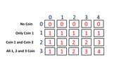 Coin Change Problem With Dynamic Programming A Complete Guide